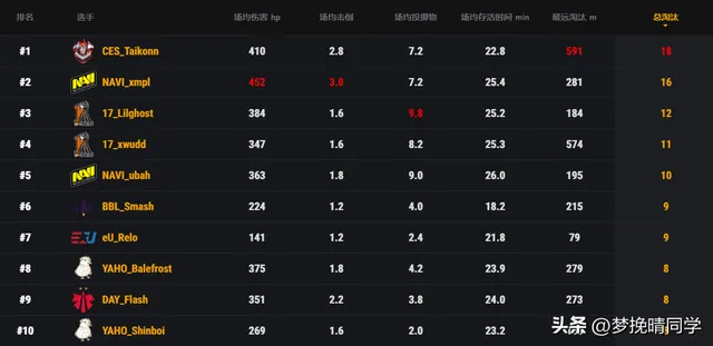 NAVI連吃三雞晉級PGC決賽，17和TMA仍在前八，NH的成績讓人意外 – 遊戲内參