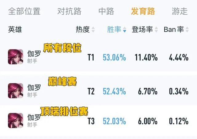 盤點那些S31曾脱穎而出又光速隕落的T0射手，下一個T0是伽羅？ – 遊戲内參