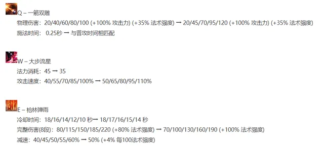 LOL唯一T0級AD誕生：4個服務器同時登頂，後期平A不暴擊700+傷害 – 遊戲内參