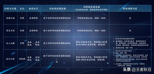 王者榮耀：S29五路T0英雄預測，魯班七號崛起，太乙重做強勢 – 遊戲内參