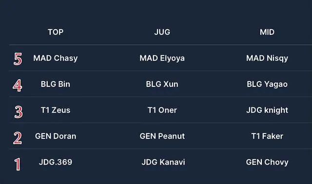 外媒預測2023MSI上中野戰力排名：JDG上野第一，Chovy力壓羣雄！ – 遊戲内參