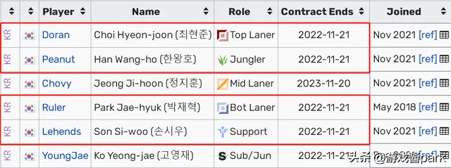 ALL in杭州亞運會？LCK賽區S12冬季轉會期也將迎來血雨腥風 – 遊戲内參