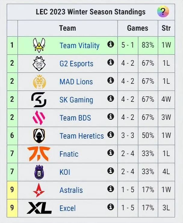 LEC冬季賽第一階段結束，VIT力克G2登頂歐洲！墊底隊伍提前放假 – 遊戲内參