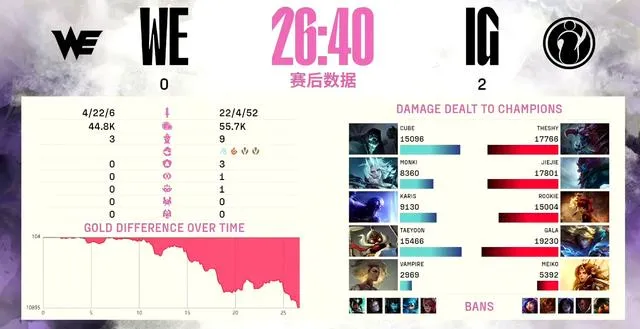 IG晉級敗者組決賽！輕鬆零封WE，野輔完成救贖，Rookie狀態拉滿 – 遊戲内參