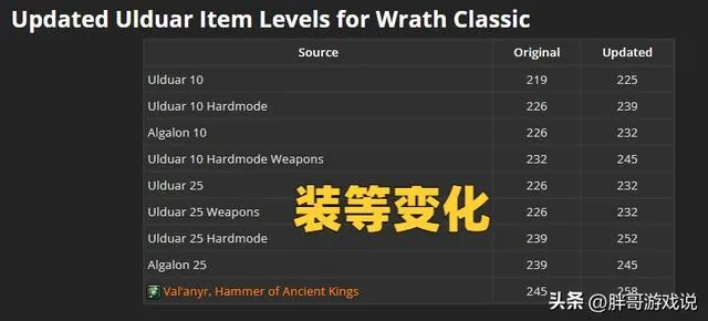 魔獸WLK：P2開放測試，5H和團本新增大量改動，與國服玩家無關？ – 遊戲内參