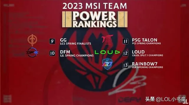 外媒評MSI各大戰隊實力等級，GEN第一T1第二，LPL兩隊第二檔！ – 遊戲内參