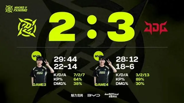 NIP 2-3不敵JDG，慘遭淘汰！粉絲: 如果Photic不走，請放Rookie離開 – 遊戲内參