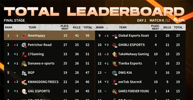 APL決賽首日：PCL賽區選手再次霸榜，NH、PERO、17三隊領銜 – 遊戲内參