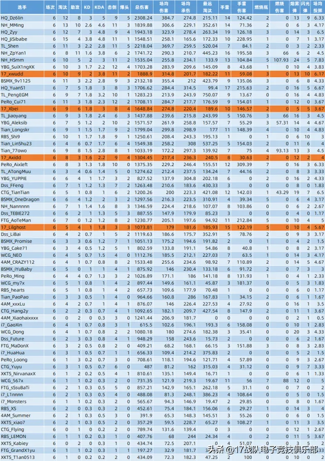PCL2023春季賽第一天：17戰隊65分第二 – 遊戲内參