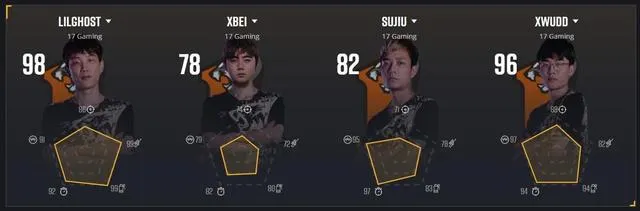 絕地求生PCL參加PGS1隊伍選手Twire評級：4AM僅112一人高分 – 遊戲内參