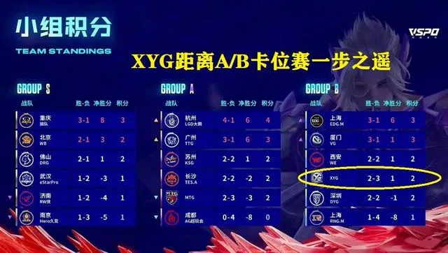 XYG3-0RNGM，距卡位賽一步之遙！張大仙遺憾了：若早點換帥就好了 – 遊戲内參