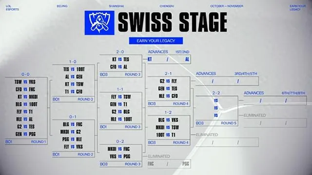 S15全球總決賽：努力半天，功虧一簣！T1零封100T，晉級下一輪 – 遊戲内參