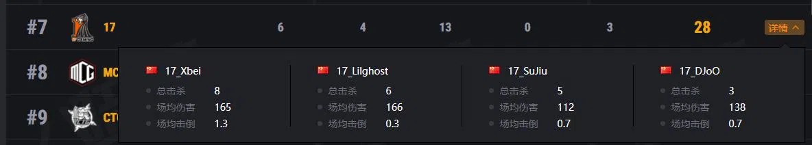 NH預定季後賽冠軍，4AM、iFTY邊緣掙扎，17慘遭物理傷害 – 遊戲内參