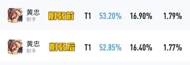 盤點那些S31曾脱穎而出又光速隕落的T0射手，下一個T0是伽羅？ – 遊戲内參