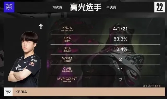 Hope優勢對線被爆 JDG毫無反抗之力四強出局 T1進入決賽 – 遊戲内參