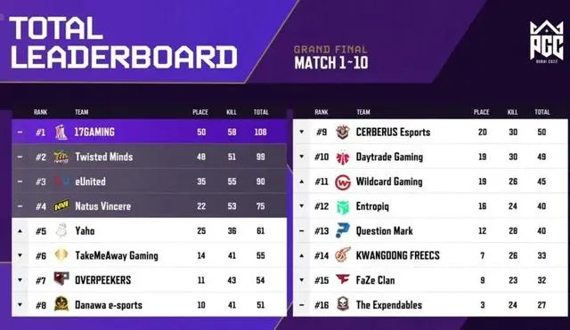 PGC第二日：17狀態起伏一雞未吃，Twis、EU強勢追分恐成最大隱患 – 遊戲内參