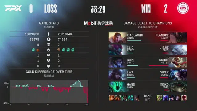 「VKGAME LOL」LPL：EDG 2-0 FPX，鎖定勝局 – 遊戲内參