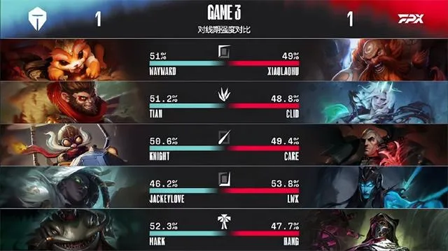 LOL-LPL：Tian巨魔靈性節奏抓穿三路，FPX鏖戰三局1:2不敵TES – 遊戲内參