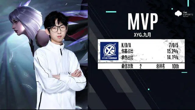 王者榮耀KPL第二週，WB艱難擊敗EDG.M晉級A組，XYG終拿到首勝 – 遊戲内參