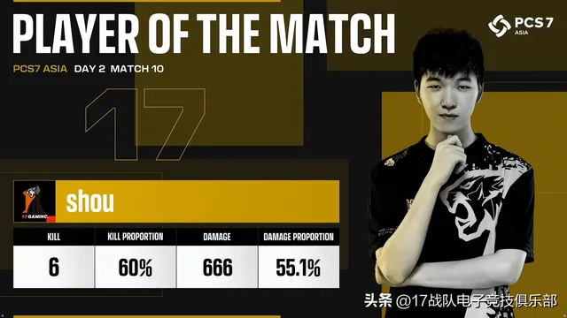 絕地求生PCS7洲際賽：17戰隊第二天87分第一，17shou戰神榜首 – 遊戲内參
