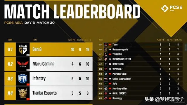 洲際賽的神！PeRo實現PCS三連冠，4AM成PCL倒數第一，GEN無力迴天 – 遊戲内參