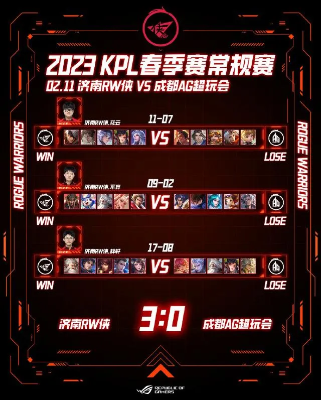 KPL首周結束，AG超玩會等5支戰隊爭奪B組名額，TTG令人刮目相看！ – 遊戲内參