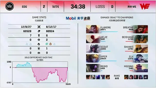 「威客電競LOL」LPL季後賽：EDG 3-0 WE，挺進決賽 – 遊戲内參