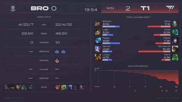 LCK：T1 2-0 BRO：十六連勝 – 遊戲内參