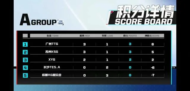 雷霆杯：AG1-3不敵KSG，3連敗小組墊底，再輸就直接淘汰 – 遊戲内參