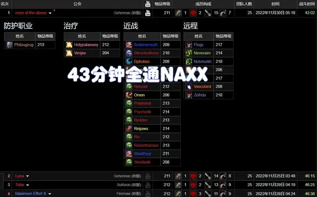 魔獸WLK：玩家43分鐘全通NAXX，帶15個近戰，防戰逆襲 – 遊戲内參